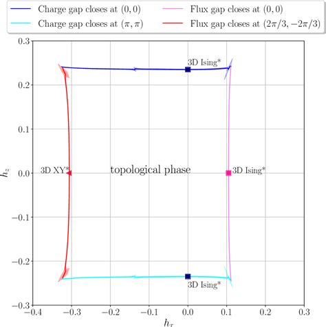 Figure 7 From Quantum Robustness Of The Toric Code In A Parallel Field On The Honeycomb And
