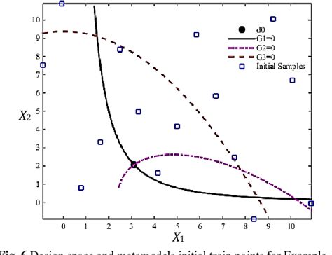 Figure 6 From An Augmented Surrogate Assisted Reliability Based Design