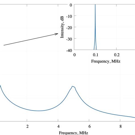 A Time Domain Signal Resulted From The Beating Of The Of Cw And Ccw