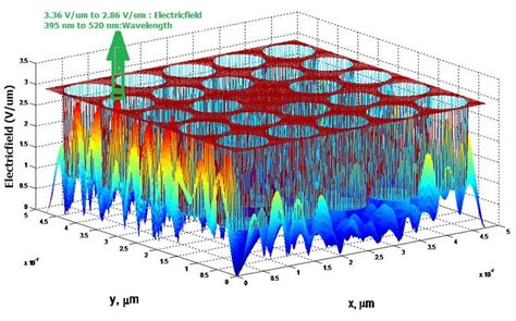 A Simulation Output To Generate White Led Signals Color Online