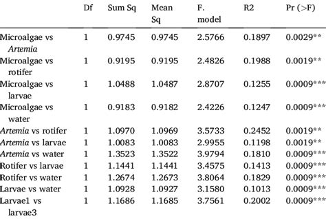 Permanova Analysis Permutations 1000 Between Different Types Of