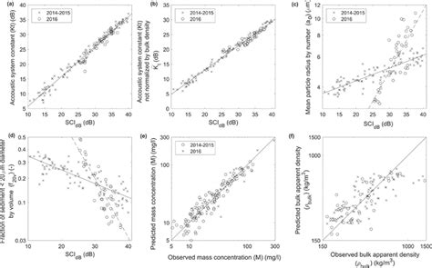 Sediment Composition Index Sci From Chesapeake Bay Data Regressed To