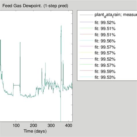 Plot Of Model Parameter Estimation Of Narx Input Models Download