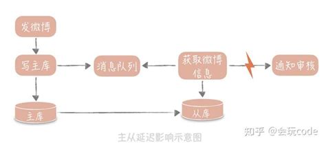 高并发学习笔记 数据库优化 知乎
