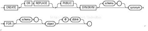 Oracle Synonym详解数据库同义词可以带条件吗 Csdn博客