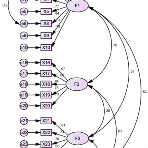 Structural Equation Modeling In Cfa Download Scientific Diagram