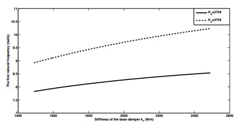 Variation Of The First Natural Frequency With Respect To Increasing The