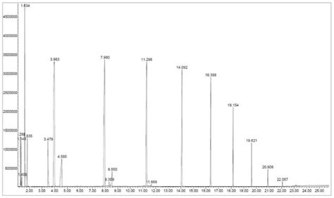 Polyoxymethylene Dimethyl Ether Product System Composition Analysis Method Eureka Patsnap