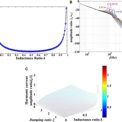 Diagram Of The Relationship Among Different Parameters A Undamped Download Scientific