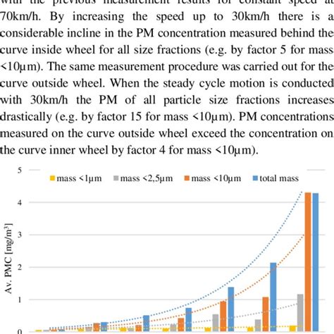 Pm Concentration Size Fractionated For Steady Cycle Curve Inside