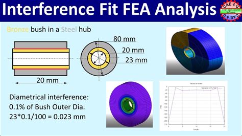 Interference Fit Analysis Using Calculix Cae4u Finite Element Analysis Gmsh Youtube