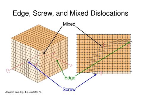 Ppt Dislocations And Linear Defects In Crystals Powerpoint