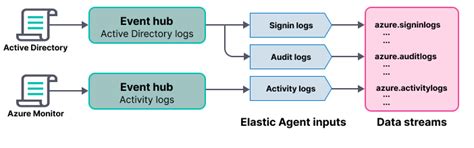 Monitor Microsoft Azure With Elastic Agent Elastic Docs