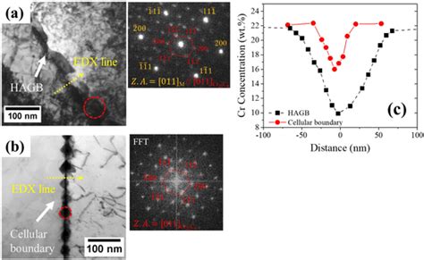 Stem Bright Field Images And Selected Area Diffraction Patterns Of Cr