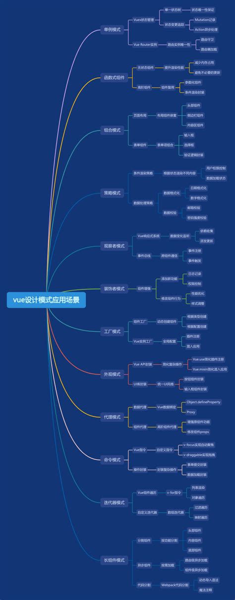 Vue设计模式构建可维护和可扩展的前端应用 ProcessOn知识社区