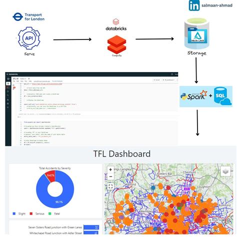 Dataanalytics Dataengineering Etl Databricks Salman Ahmad
