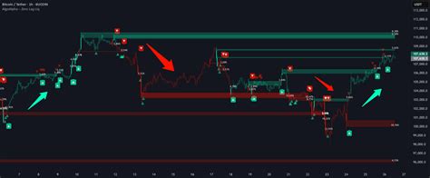 Zero Lag Liquidity Algoalpha — Indicator By Algoalpha — Tradingview India