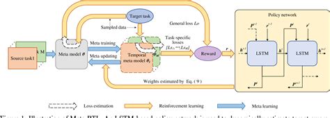 Figure 1 From Meta Rtl Reinforcement Based Meta Transfer Learning For