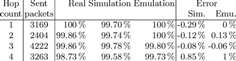 Packet Delivery Ratios And Errors Download Table