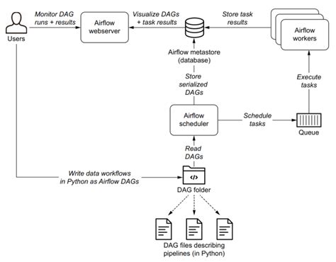Apache Airflow Docker Python Dag конвейер обработки данных