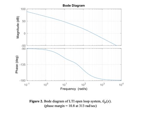 solved bode diagram magnitude db phase deg 180 10 1 100