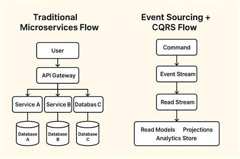 Designing A Scalable Transaction System Real Time Use Cases And Architecture By Sapan Kumar