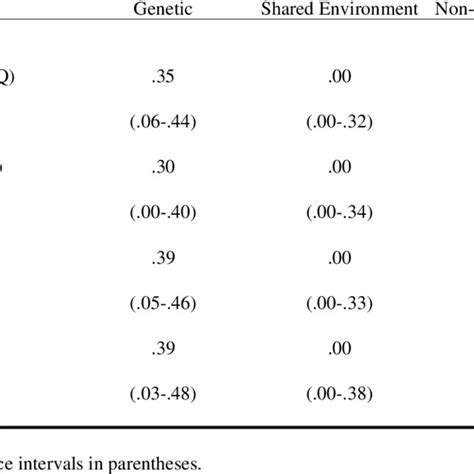 Multivariate Model Fitted Attributions Of Variance Of Personality