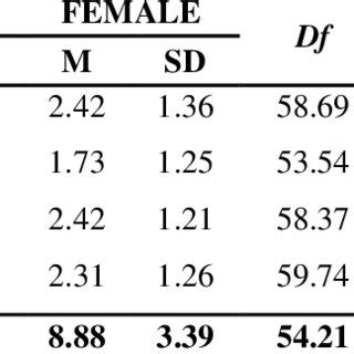 Mastery Level Per Operation On Integers When Analyzed By Sex Download