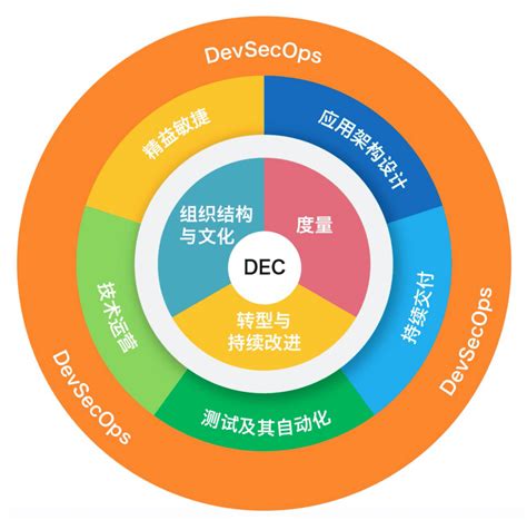 不可错过的技术进阶！企业级 Devops 教练（dec）上海公开课火热报名中！转型