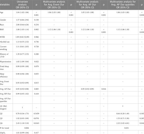 Logistic Regression Analysis Of Average Respiratory Event Duration And