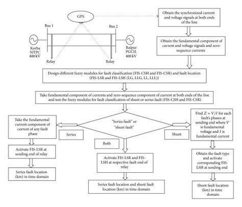Flow Chart Of Proposed Method Download Scientific Diagram