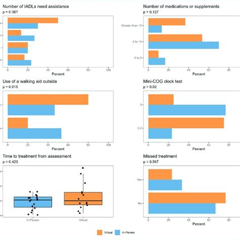 Selected Measures Of Functional Decline Cognitive Decline And Program