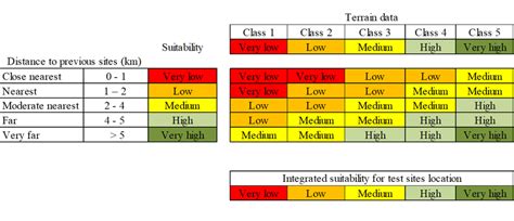 The Inference Matrix To Develop The Suitability Map For The New