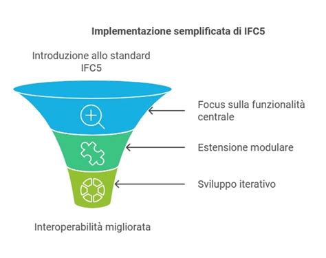 Ifc 5 Cosè E Come Gestire Il Nuovo Standard Con Lifc5 Viewer Biblus