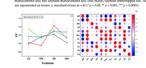 Enrichment Factor For Zn Cu Pb And Cd A And Correlation Between