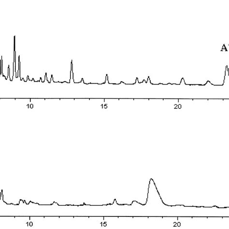 Hplc Gradient With Conventional Fluorescence Detection Excitation 257