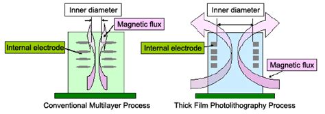 Features And How To Select Rf Inductors Rf Inductor Murata