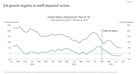 These Charts Show Why The Us Job Market Is Struggling In The 2nd Half