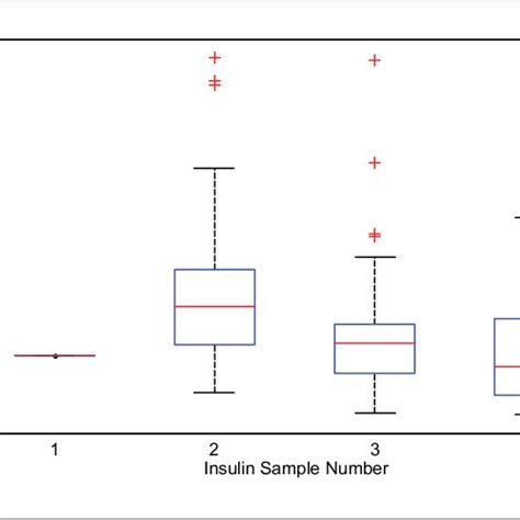 Sample Specific Model Percentage Error For Insulin Assays Download