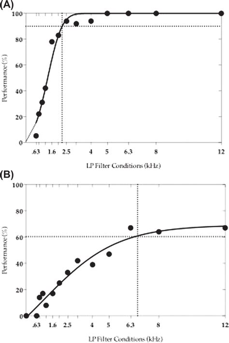 A And B Sigmoid Curves Boltzmann Function Fitted To An Adult