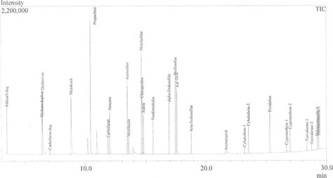 Gc Ms Chromatogram Of The Standard Pesticides Download Scientific