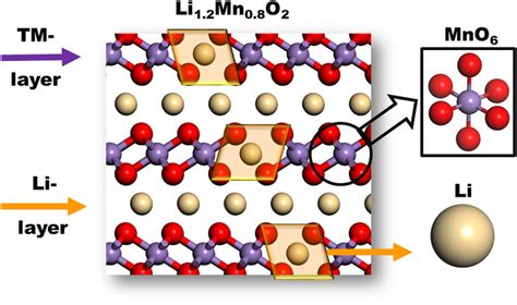 Schematic View Of The Crystal Structure Of Li Rich Li1 2mn0 6o2 The Download Scientific