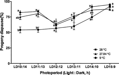 Diapause Incidence Of Colaphellus Bowringi Progeny Under Different