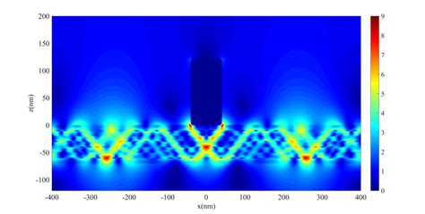 Plasmonic Interference Pattern For A Graphene 10 Nm Sio 2 Hmm At Download Scientific Diagram