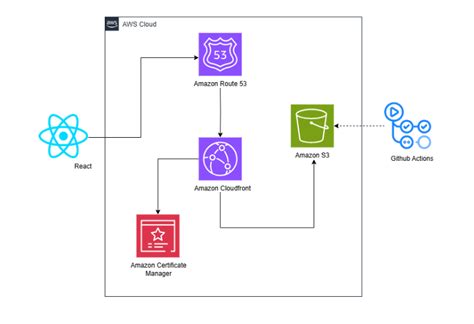 A Cloud Architecture For A React Frontend Application Using Amazon S3 Bucket Cloudfront