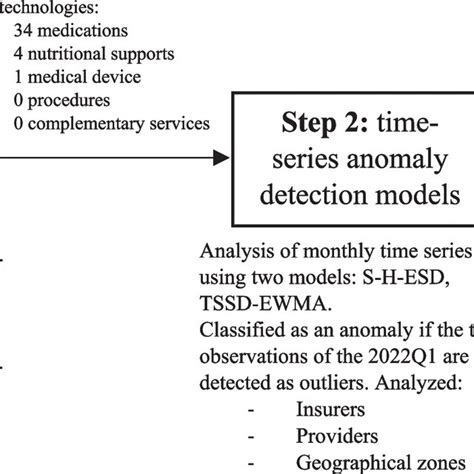 Diagram Of The Algorithm For The Selection Of Health Technologies And