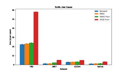Sciml Uses Cases To Test Performance Of Push The Reported Time Per