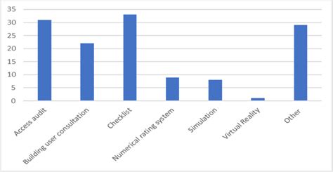 Universal Design Evaluation Tools Used By Survey Participants
