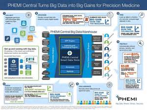 Phemi Launches Precisionmedicine Platform Bigdata Deeplearning Machinelearning Datascience