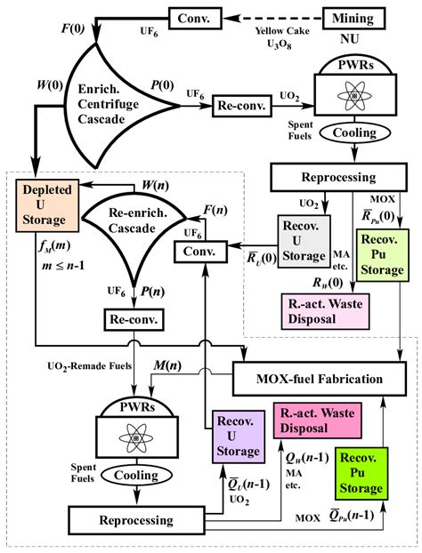 Referential Process System Recycling Plutonium Download Scientific